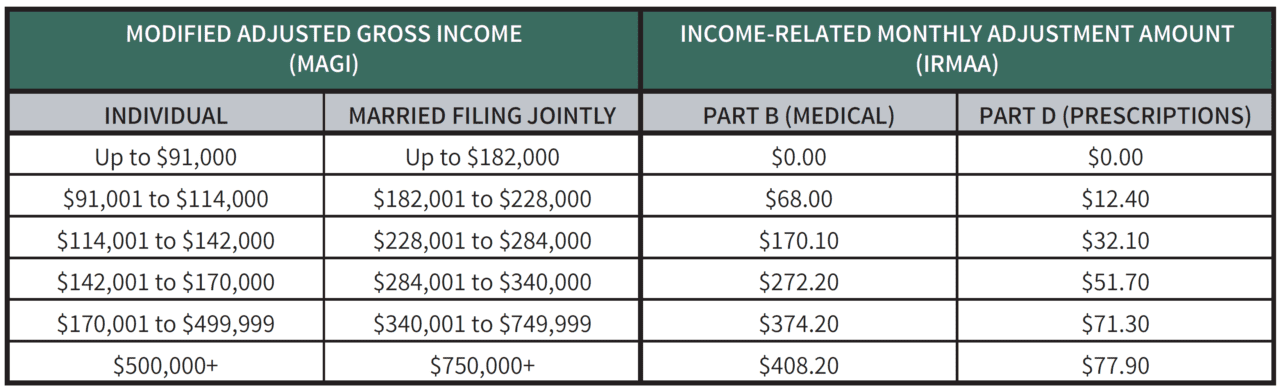 How does my income affect my medicare premium? | Godsey & Gibb